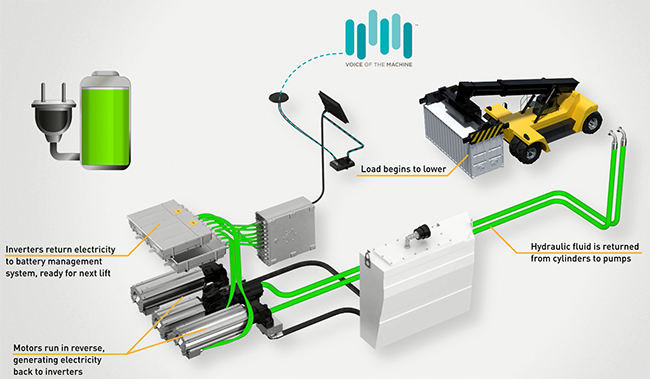 SMART Electrification Technology